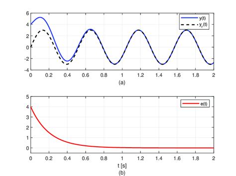 Regulator Performance With Γ 49348 12 −1 0 A Comparison Of