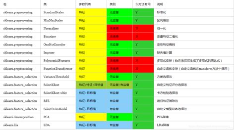 sklearn特征工程实践 csdn博客