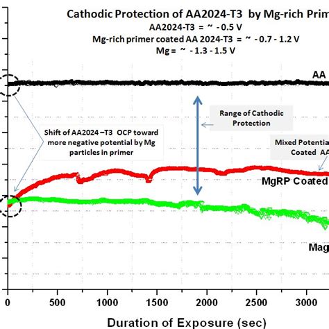 Schematic Showing Cathodic Protection Methods Using Sacrificial Anode Download Scientific