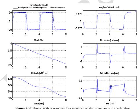 figure 4 from nonlinear non minimum phase flight vehicle control using