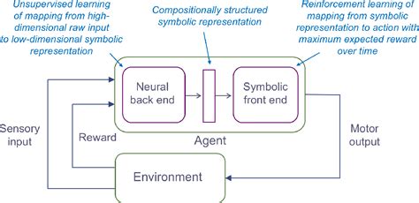Figure 1 From Towards Deep Symbolic Reinforcement Learning Semantic