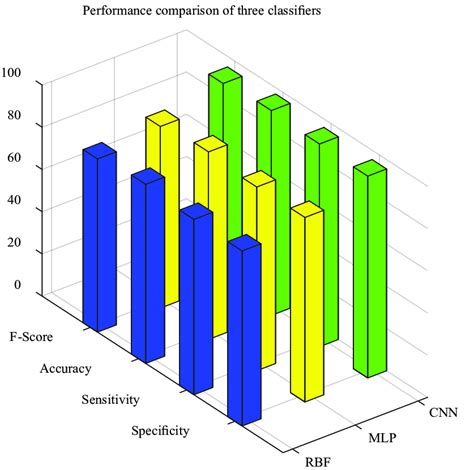 Comparison Of The Performance For Rbf Mlp And Cnn Classifier Download Scientific Diagram