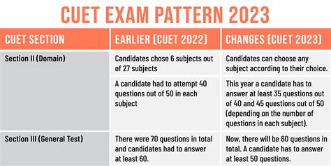 Cuet Syllabus 2023 Section Wise Syllabus Exam Pattern