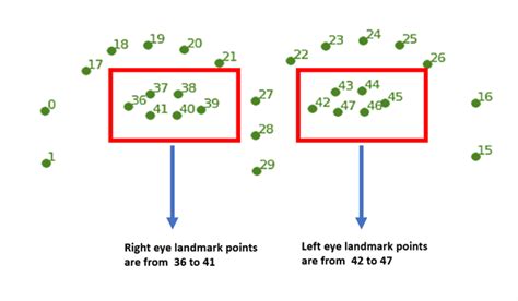 Python OpenCV Drowsiness Detection GeeksforGeeks