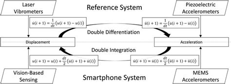 Reference And Smartphone Based Multisensory Monitoring Systems Download Scientific Diagram