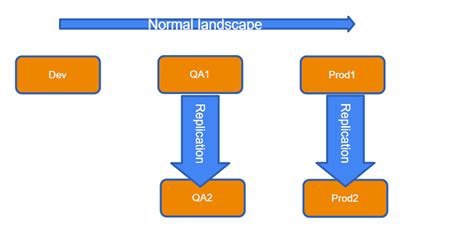 Release 2408 Replication To Failover Systems Figaf