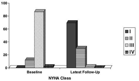 Nyha Functional Class At Baseline And At Latest Follow Up In Download Scientific Diagram