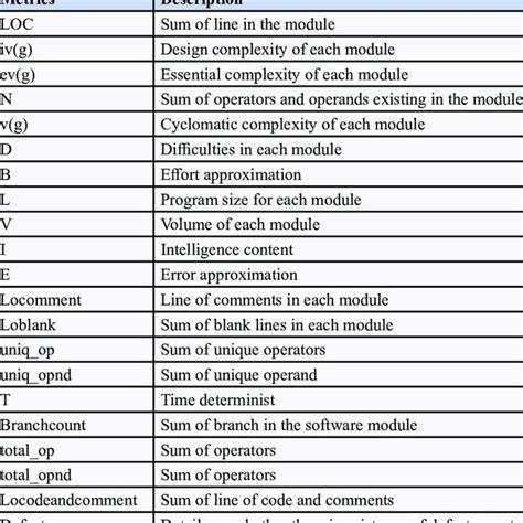 Promise Software Defect Prediction Dataset Details Download Scientific Diagram
