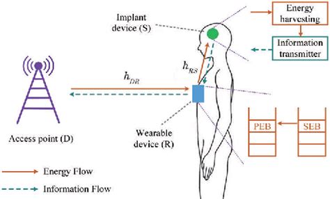 Figure 1 from A Wireless-Powered Relaying System with Energy Buffer for ...