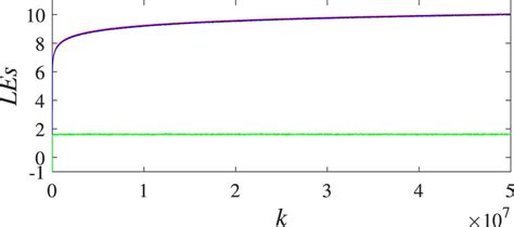 lyapunov exponent spectrum with k ∈ [0 5 × 10⁷] download scientific