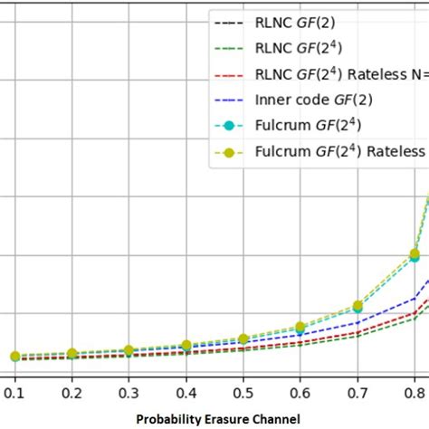 Decoding Delay With Different Erasure Levels Simulated Through A Download Scientific Diagram