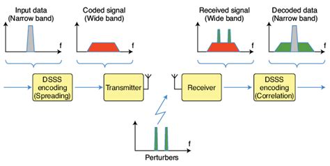Dsss In A Nutshell Circuit Cellar