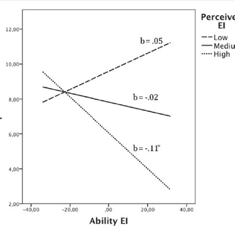 Interaction Effect Of Ability Ei And Perceived Ei On Depression Note Download Scientific