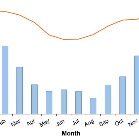 Average Precipitation And Temperature By Month Over 14 Years