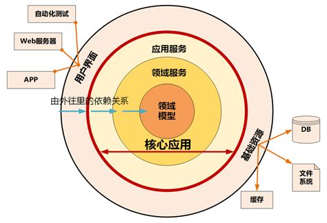 一文读懂：领域驱动设计ddd csdn博客