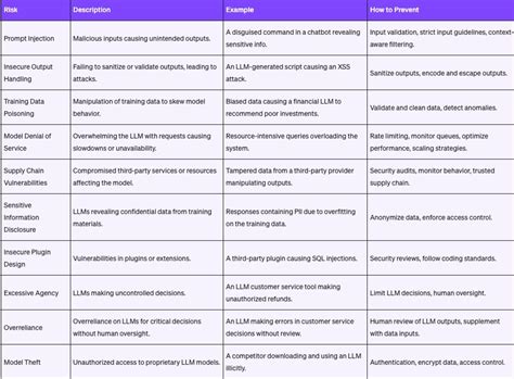 Exploitwarelabs Owasp Top 10 Llm Vulnerabilities And Security Checklist Lasso