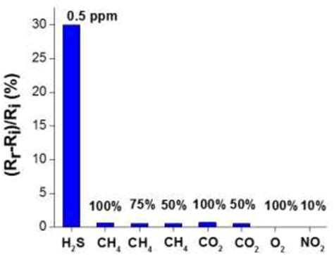 Figure 2 From Highly Sensitive Chemiresistive H2s Gas Sensor Based On Graphene Decorated With Ag