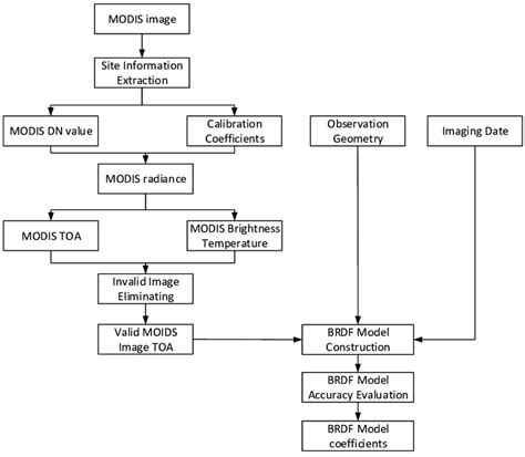 Flow Chart Of Bidirectional Reflectance Distribution Function Brdf