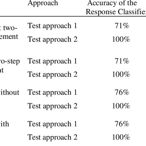 The Accuracy Of The Proposed Model With Different Classifiers