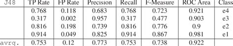 Bayes Neural Network Detailed Accuracy By Class And Weighted Average Download Table