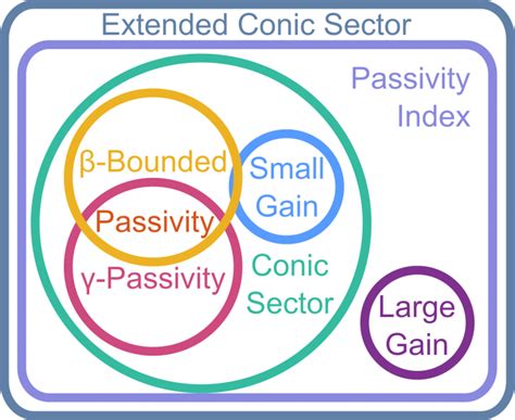 Input Output Stability Theory Bridgeman Lab