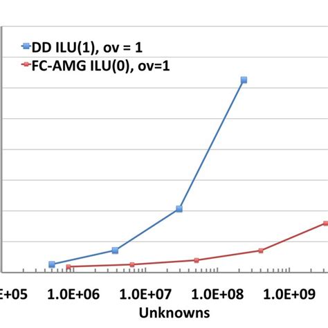 Weak Scaling Comparison For An Additive Schwarz One Level Domain