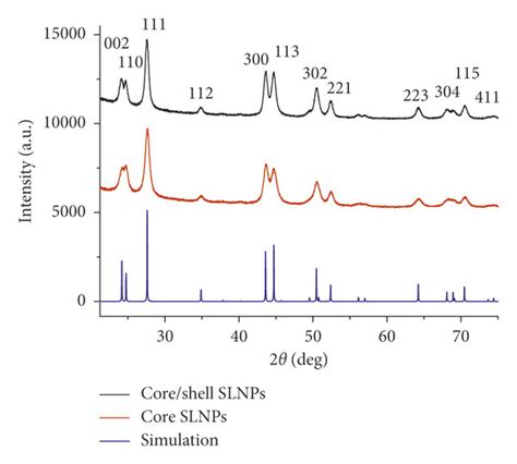 Xrd Patterns Of The A Core Nanoplates And Coreshell Nanoplates And Download Scientific