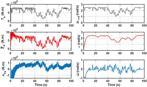 Estimation Performance Of Aerodynamic Torque And Speed Tracking