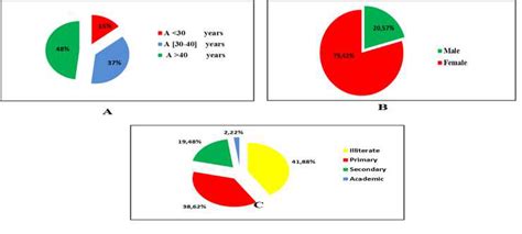 Distribution Of The Medicinal Plants Use Frequency By Sex A