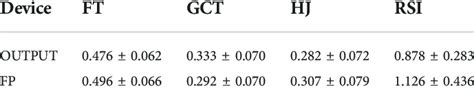 Means ± Sd Of The Kinematic Variables Registered By Both Devices