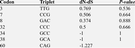 Codon Selection Test For Exon 4 Of The Tp53 Gene Download Scientific