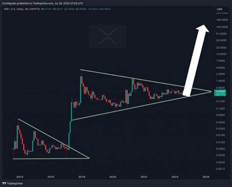How To Read Xrp Charts Technical Analysis For Beginners Xrp Authority