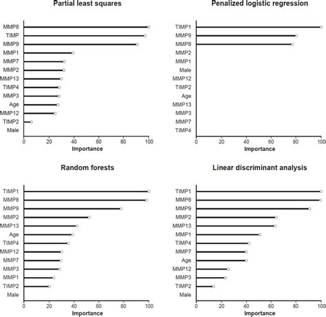 Variable Importance Of Proteins In The Three Linear Multivariable Download Scientific Diagram