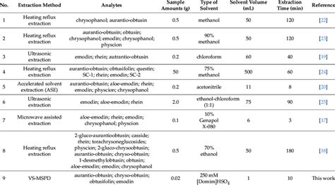 Comparison Of Vs Mspd Method With Other Methods In The Determination Of Download Scientific