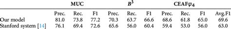 Comparison Proposed Model With Based Coreference Resolution Systems On