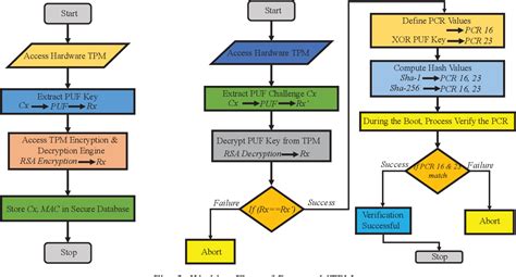 figure 3 from itpm exploring puf based keyless tpm for security by