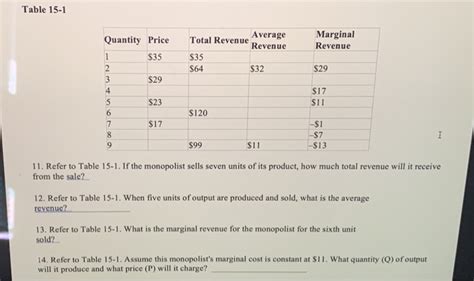 Solved Table 15-1 Quantity Price $35 Marginal Revenue | Chegg.com