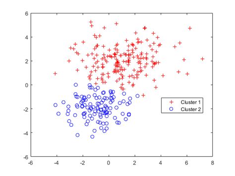 Cluster Gaussian Mixture Data Using Hard Clustering Matlab And Simulink