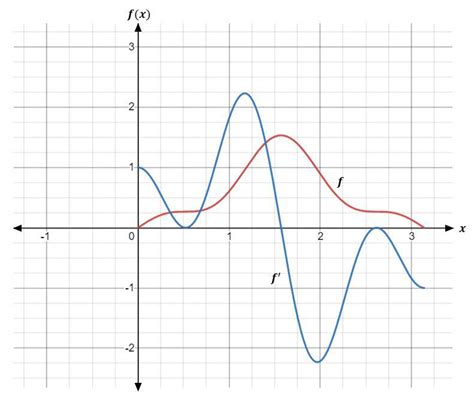 in exercise given below use a graphing utility to graph f a quizlet