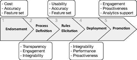 figure 2 1 from a unified approach to architecture conformance checking