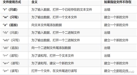 C语言 对文件的操作以及理解在c语言中对文件的打开和关闭的含义是什么 Csdn博客 C语言 对文件的操作以及理解在c语言中对文件的打开和关闭的含义是什么 Csdn博客