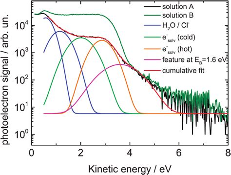 Photoelectron Spectrum Of E À Solv For Delays 32 7 Ps Dt 3 7 Ps Download Scientific Diagram