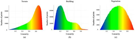 Contribution Of Geometric Feature Analysis For Deep Learning Classification Algorithms Of Urban