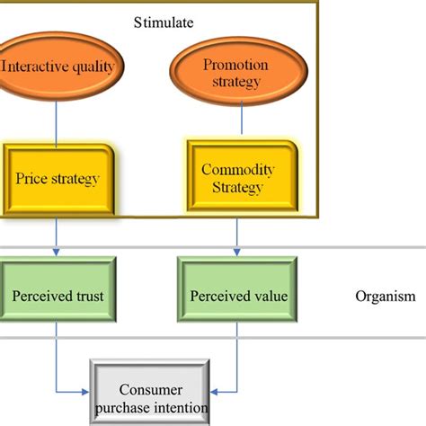 Stimulus Organisation Response Sor Model Structure Download Scientific Diagram