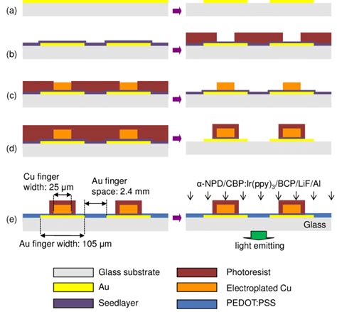 Fabrication Sequences For Ito Free Large Area Oled With A Grid A Au