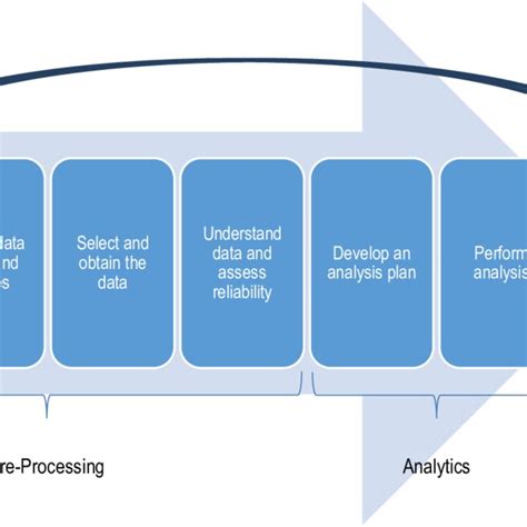 2 Steps For Carrying Out A Data Driven Risk Assessment Download Scientific Diagram