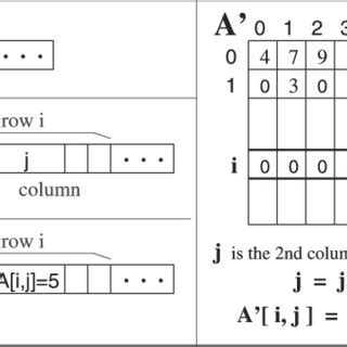 Compressed Sparse Row CSR Format Download Scientific Diagram