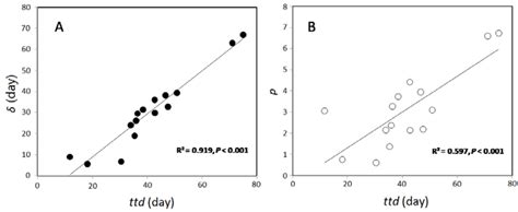 Correlation Of Survival Time Ttd With A First Decimal Reduction