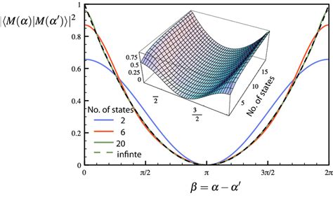 Graphs Showing The Modulus Square Of The Overlap M α M α For