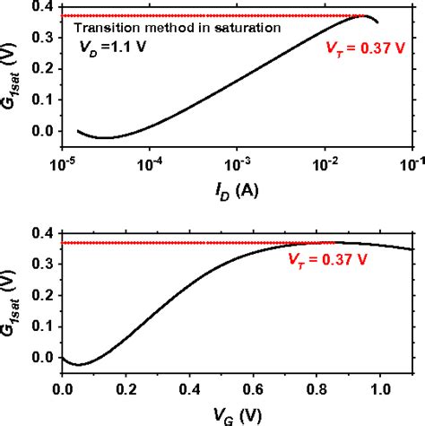 Figure 16 From Revisiting Mosfet Threshold Voltage Extraction Methods